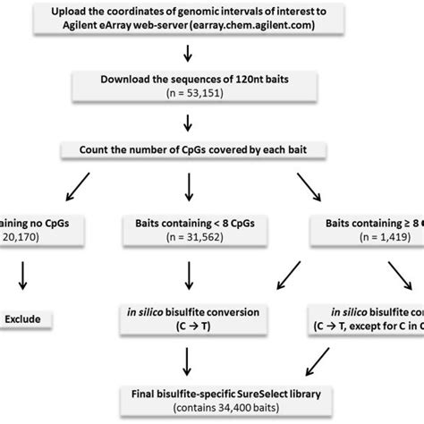 The Workflow For Designing The Sureselect Library Specific For