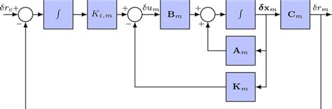 inner loop controller structure download scientific diagram