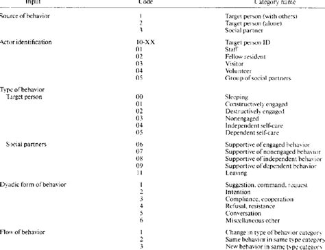 observation coding scheme baltes kindermann reisenzein and schmid