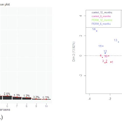 Scree Plot A And Principal Component Pca Plot B Based On All Download Scientific Diagram
