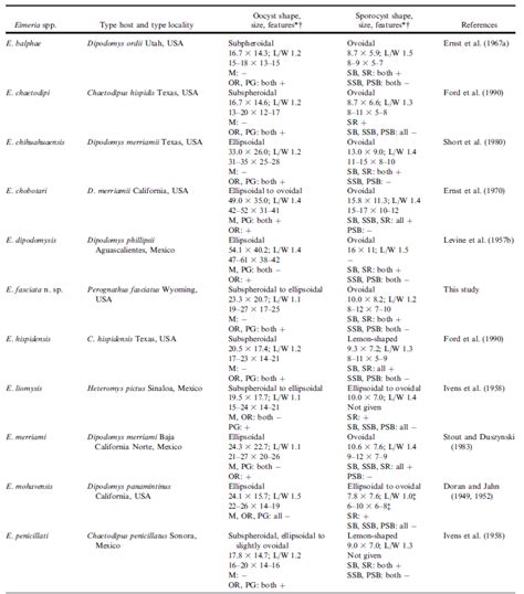 Comparison Of The Sporulated Oocysts Of Eimeria Fasciata N Sp With Download Table