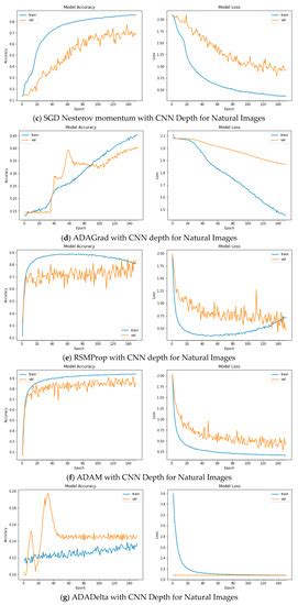 Applied Sciences Free Full Text On The Relative Impact Of Optimizers On Convolutional Neural