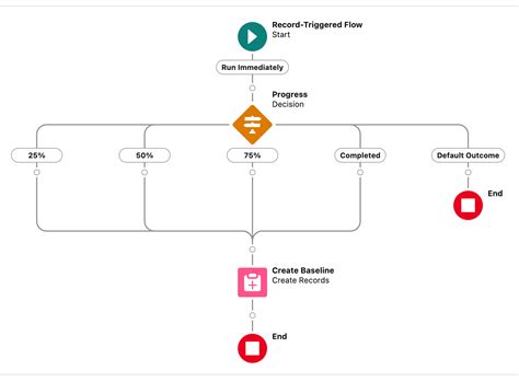 Automatically Create Project Baselines Using Flow Taskray