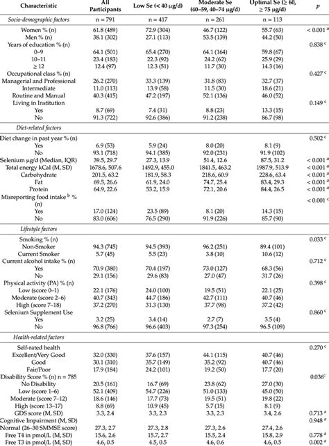 Characteristics Of Study Participants By Selenium Intake Groups Low