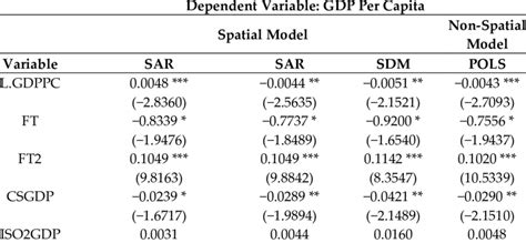 Spatial Econometric Estimation Results Download Scientific Diagram
