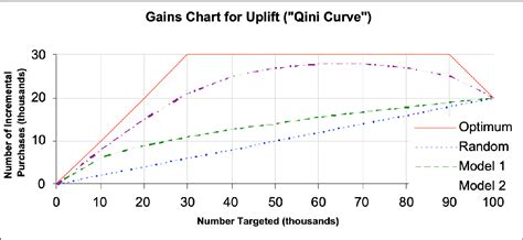 Table 5 3 From Machine Learning Based Prediction And Classification For Uplift Modeling