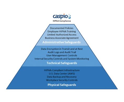 Caspio Releases Hipaa Compliant Enterprise Application Development