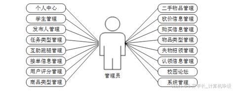 计算机毕业设计ssm基于java的校园互助管理信息系统的设计与实现 基于ssm框架的校园互助服务平台的设计与开发 Java技术驱动的校园互助管理系统构建与实现 Csdn博客