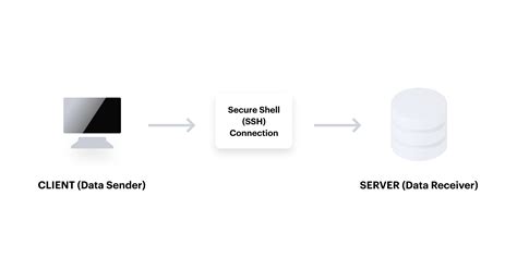 Sftp Vs Api Integrations Which Is Best