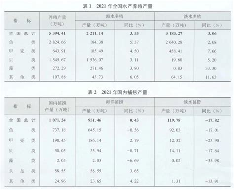 【资源0309】更新至2022年！《中国渔业统计年鉴》1979 2022年 哔哩哔哩