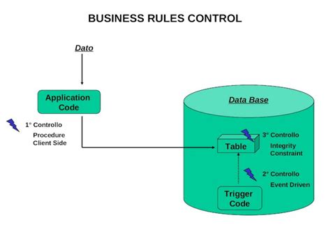 Ppt Dato Table Data Base Application Code 1° Controllo Procedure Client Side 3° Controllo
