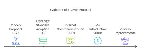 what is tcp ip model and how does the protocol work sitepoint