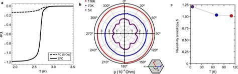 Magnetization And Magnetotransport Measurements Of Csv3sb5 Single Download Scientific Diagram