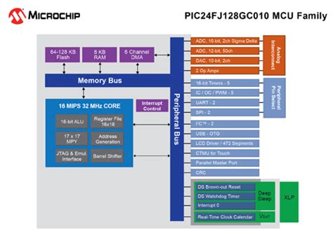 Pic Microcontroller Integrates Adc Msps Adc Dac Usb And Lcd