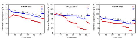 Rate Capability Tests For A Ptcda Men B Ptcda Nbut And C Download Scientific Diagram