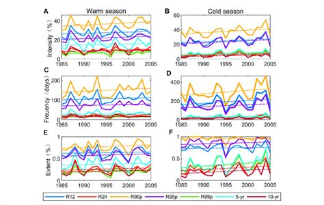 The Variation Solid Line And Trend Dotted Line Of Intensity A B Download Scientific