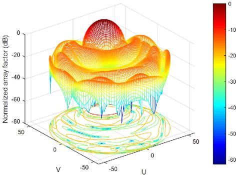 Figure From Design Of Spherical Antenna Arrays For A D Scannable Pattern Using Differential