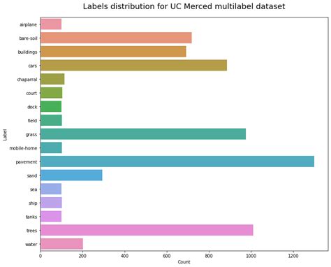 Multi Label Datasests Statistics — Aitlas Documentation