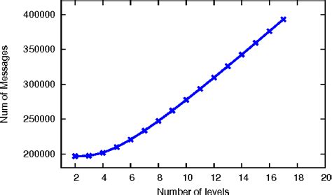 Figure 1 From Periodic Hierarchical Load Balancing For Large