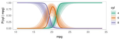 Extracting And Visualizing Tidy Draws From Brms Models • Tidybayes