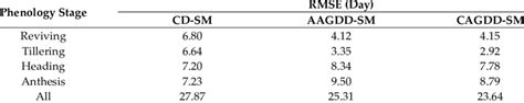 Precisions Of Different Phenological Extraction Methods Download