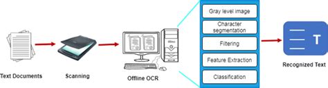 Common Steps Involved In Offline Optical Character Recognition