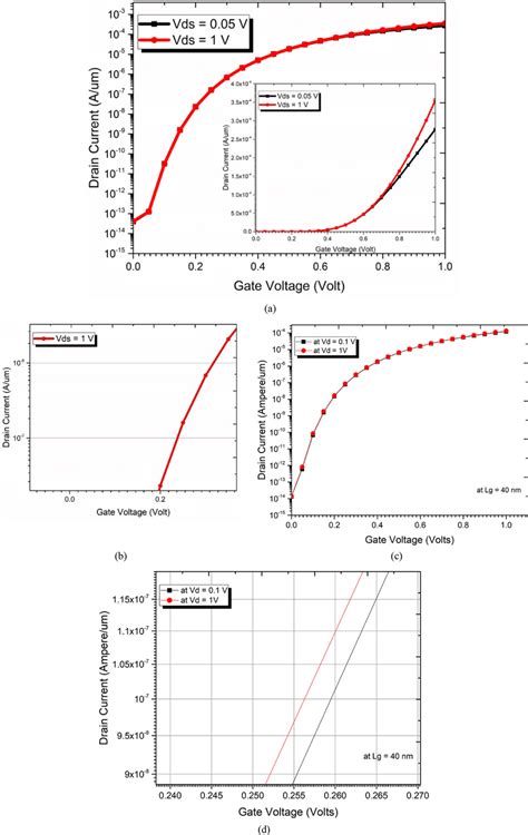 A Graph Extraction At Linear And Saturation Regions B Calculation Of Download Scientific