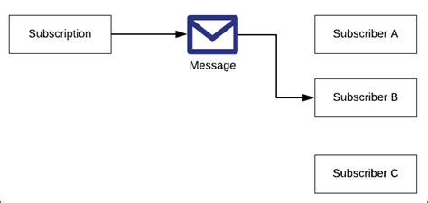 How To Build A Streaming Api Using Graphql Subscriptions Mulesoft