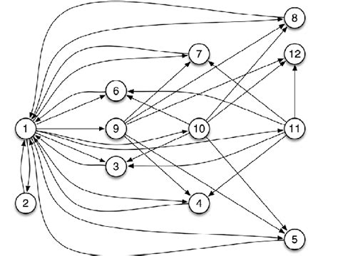Markov Model Of The Lifecycle Source Based On Redutskiy 2017