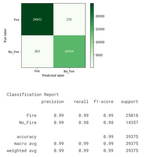 Github Sunnyiisc Fire Detection From Flame Dataset Deep Learning Model Implementation For