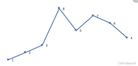 Leetcode 下一个排列 Csdn博客