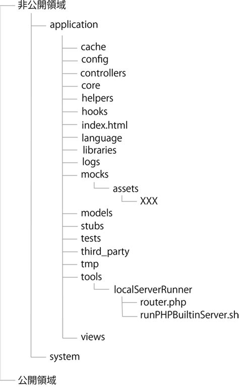 Phpビルトインサーバを活用し、ローカル開発環境で簡単な動作確認をするためのtips ぐるなびをちょっと良くするエンジニアブログ
