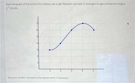 Solved Given The Graph Of The Function Fx Below Use A