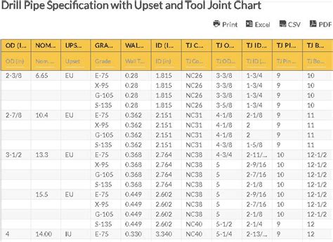 Drill Pipe Specification With Upset And Tool Joint Chart Drill Pipe Chart