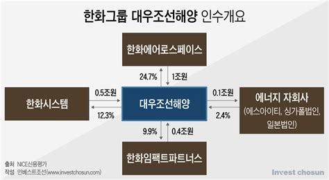 대우조선 인수 참여하는 한화 계열사별 재무부담 수준은 인베스트조선