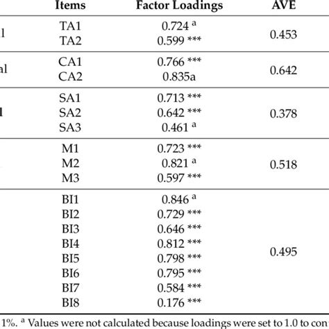 factor loadings average variance extracted ave and construct