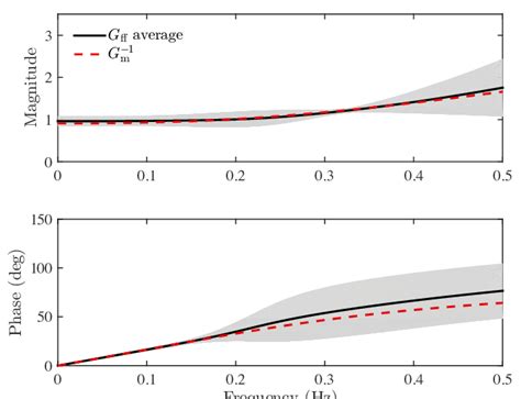 the average identified feedforward controller used by 11 subjects after download scientific
