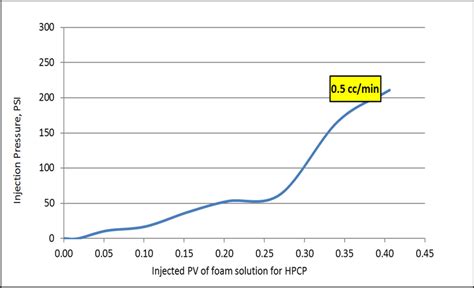 The Profile Of Injection Pressure Building Up For Hpcp During Base Gel Download Scientific