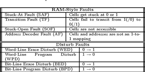 table 1 from an efficient fault detection algorithm for nand flash memory semantic scholar