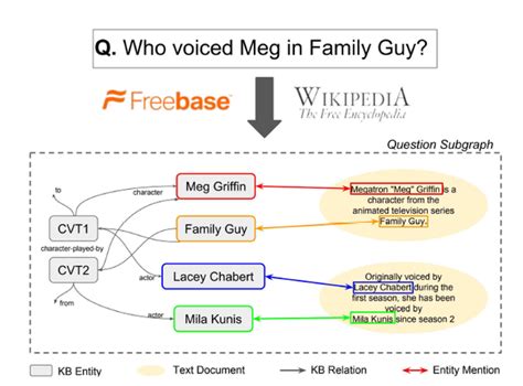 一文带你入门知识图谱多跳问答 知乎