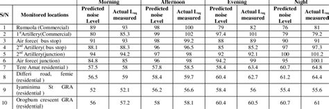 Measured And Prediction Noise Levels At Different Locations And Time Of Download Scientific