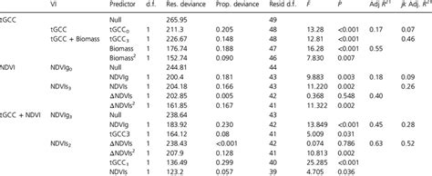 Analysis Of Deviance Table For Generalized Linear Models With Download Scientific Diagram