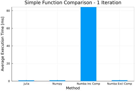 Is Julia Faster Than Python And Numba Towards Data Science