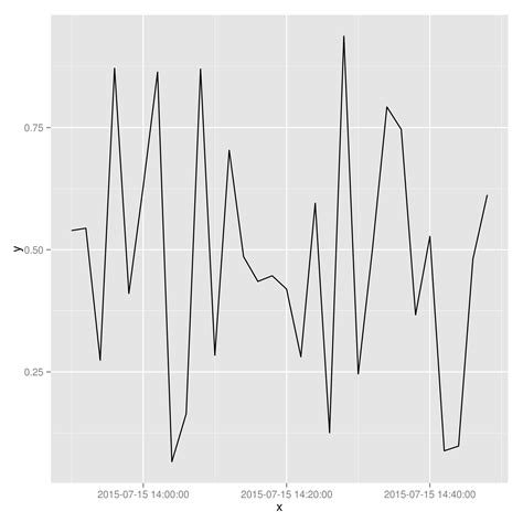 Ggplot2 Howto Estimate Values Of Y Axis So That I Have Equal