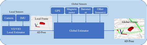 190103642 A General Optimization Based Framework For Global Pose Estimation With Multiple Sensors
