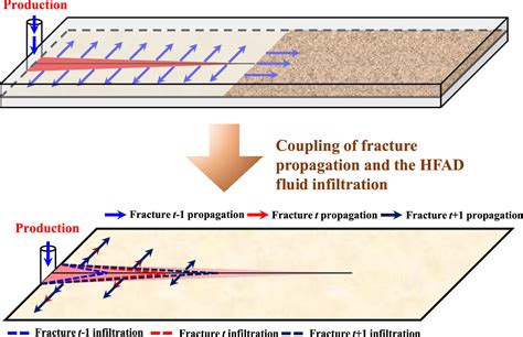 Coupling Study Of Fracture Propagationfiltrationseepage During Hydraulic Fracturing Assisted