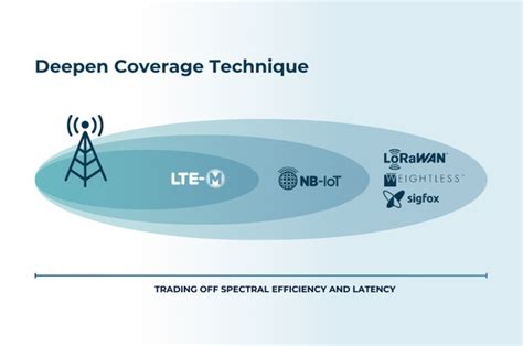 Nb Iot Advantages And Features Of Narrowband Iot Ubiik