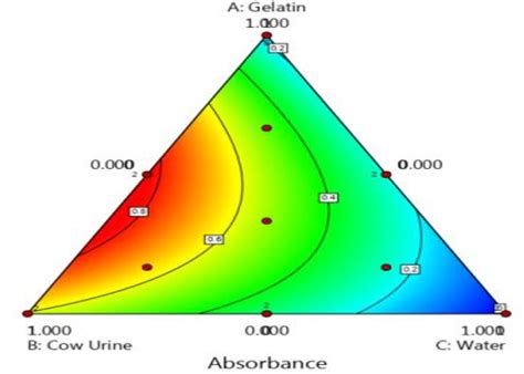 Figure 2 From Application Of Augmented Simplex Mixture Design For