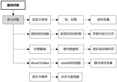 C 自学精简实践 目录 必读 知乎