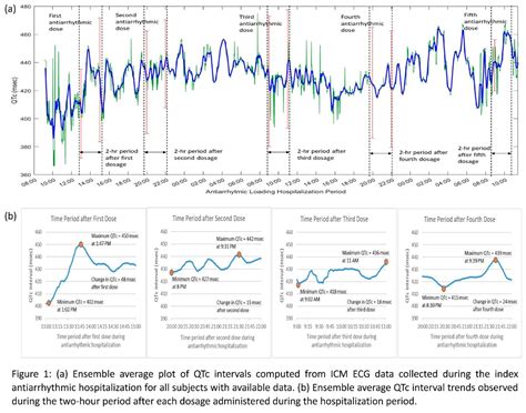 MP 470547 007 DYNAMIC QT INTERVAL TRENDS OBSERVED BY CONTINUOUS QT INTERVAL MONITORING USING